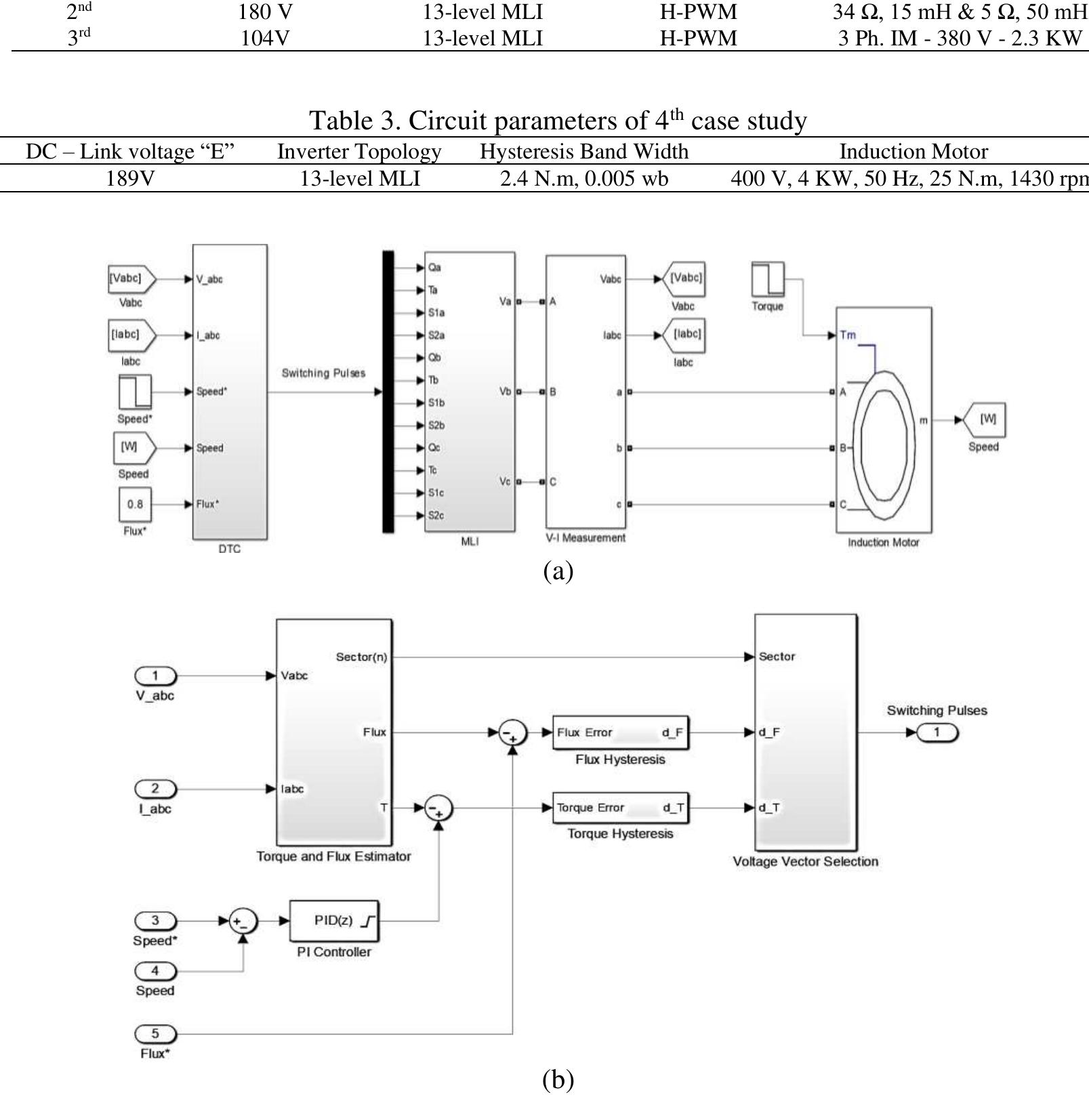 Matlab/simulink simulation model (a) motor drive scheme and
