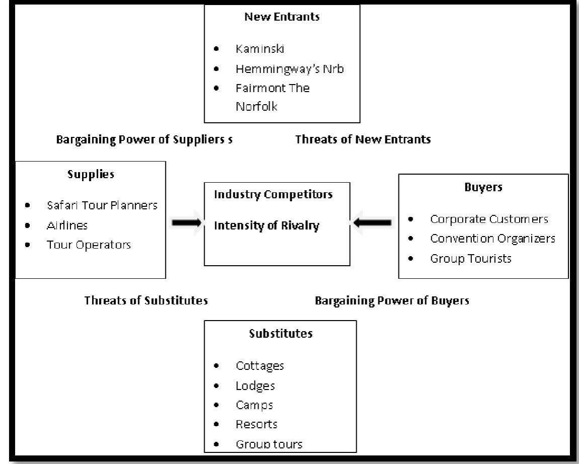 Figure 1 - from Competitive Strategies Adopted by Hotels in