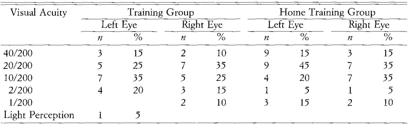 Visual acuity of children according to snellen chart