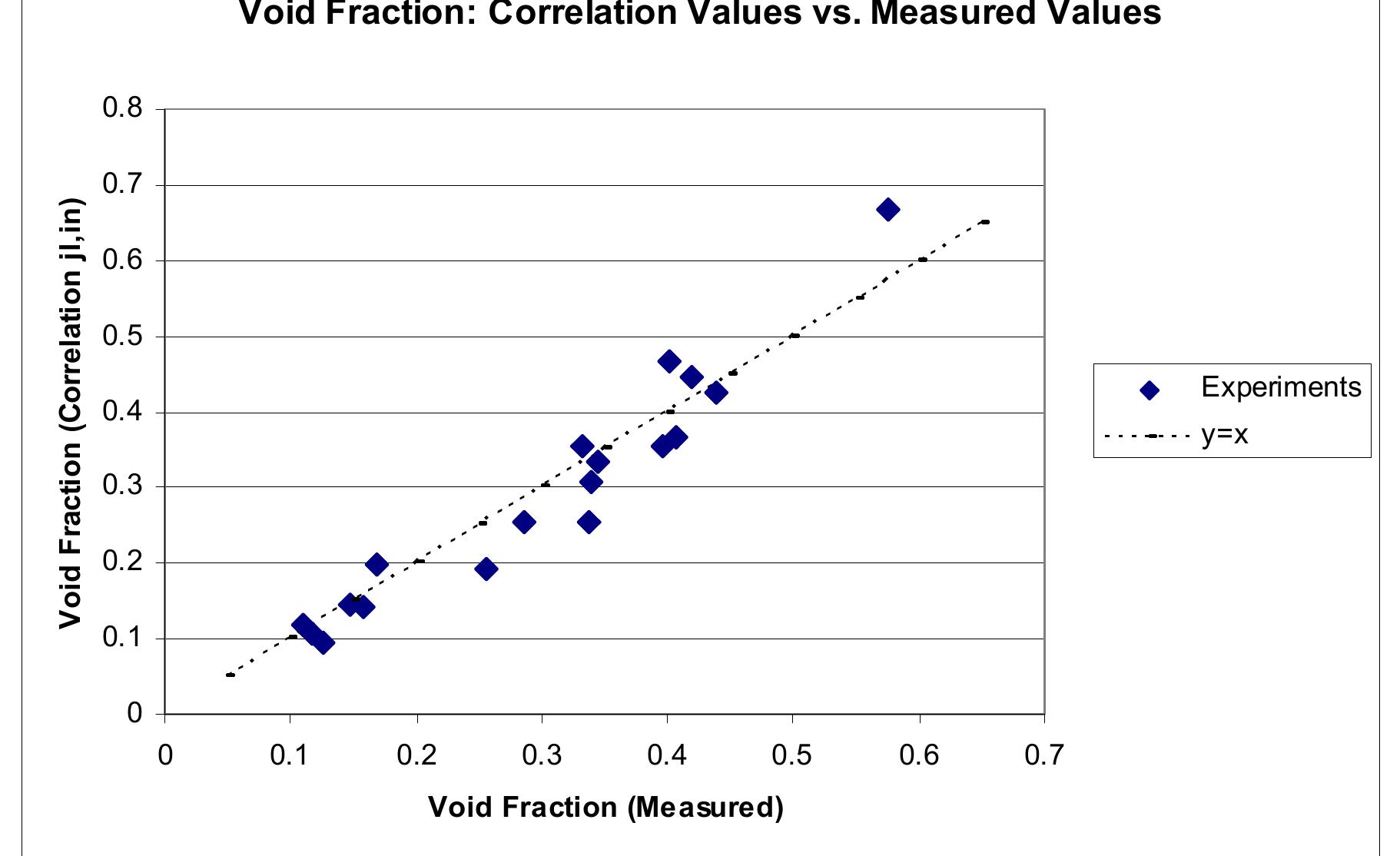 33: measured void fraction versus correlation void fraction.