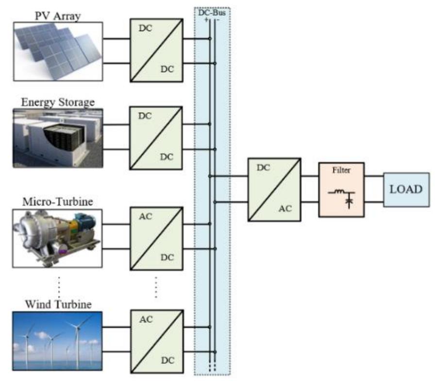 Block diagram of stand-alone microgrid loop used to regulate