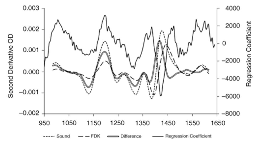 Inverted second derivative spectra of sound kernels and fdk