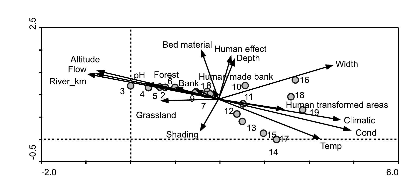 Dca ordination diagram (first two axis) of river sections