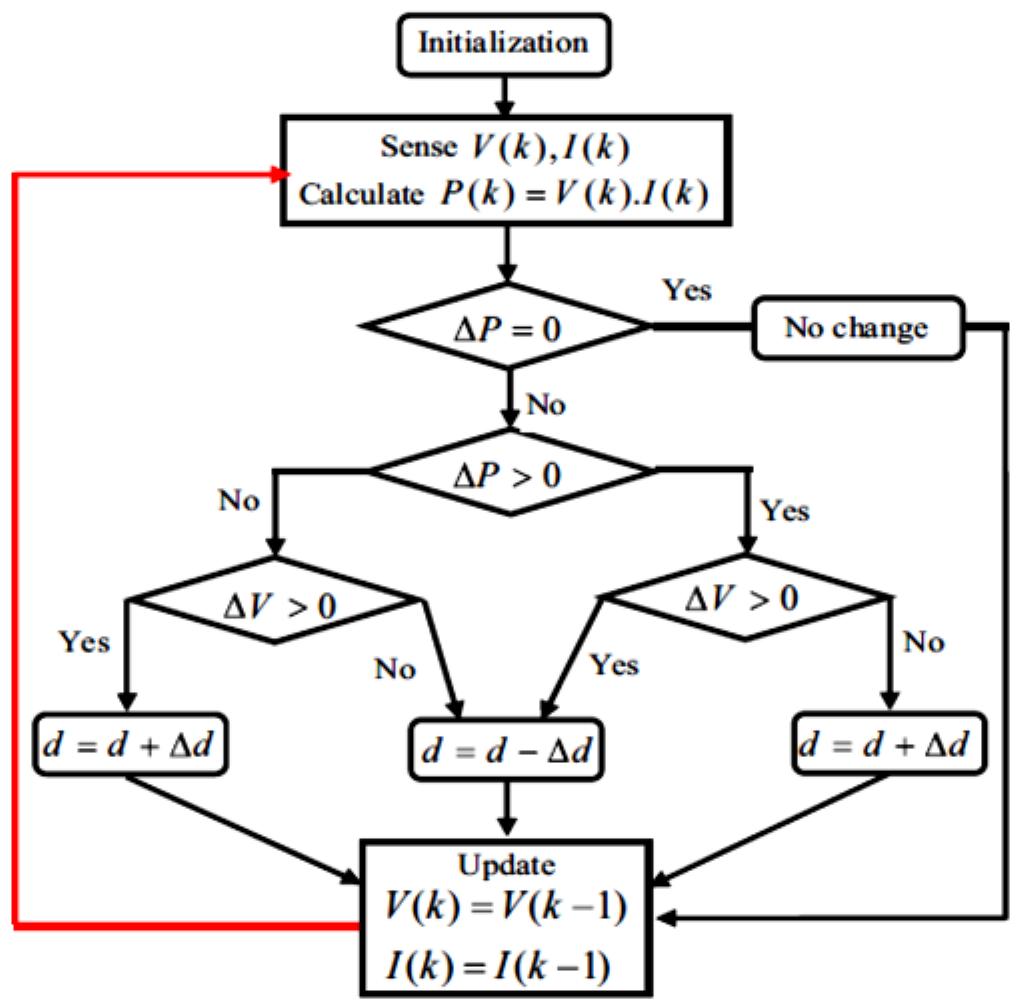 Flowchart of perturb and observe mppt method from expression