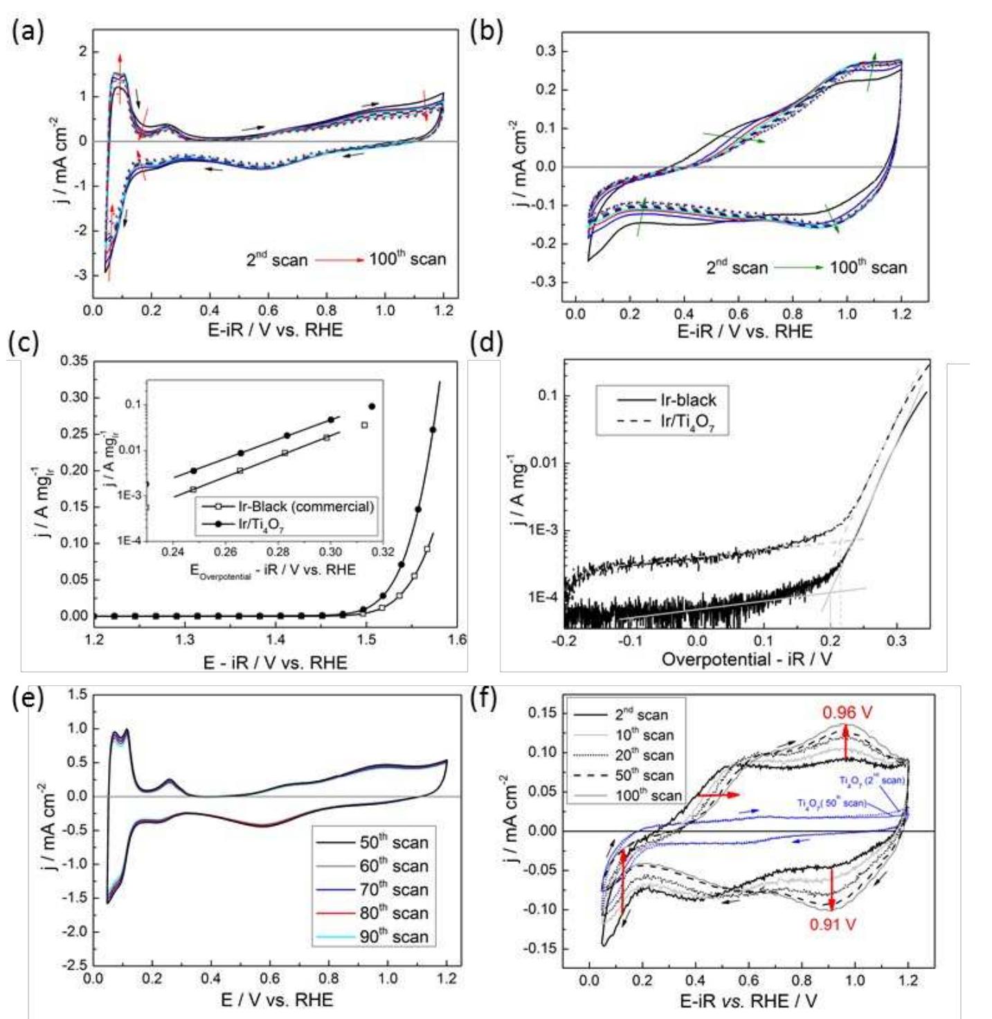 Cyclic voltammetric curves of (a) ir-black and (b) ir/tis407