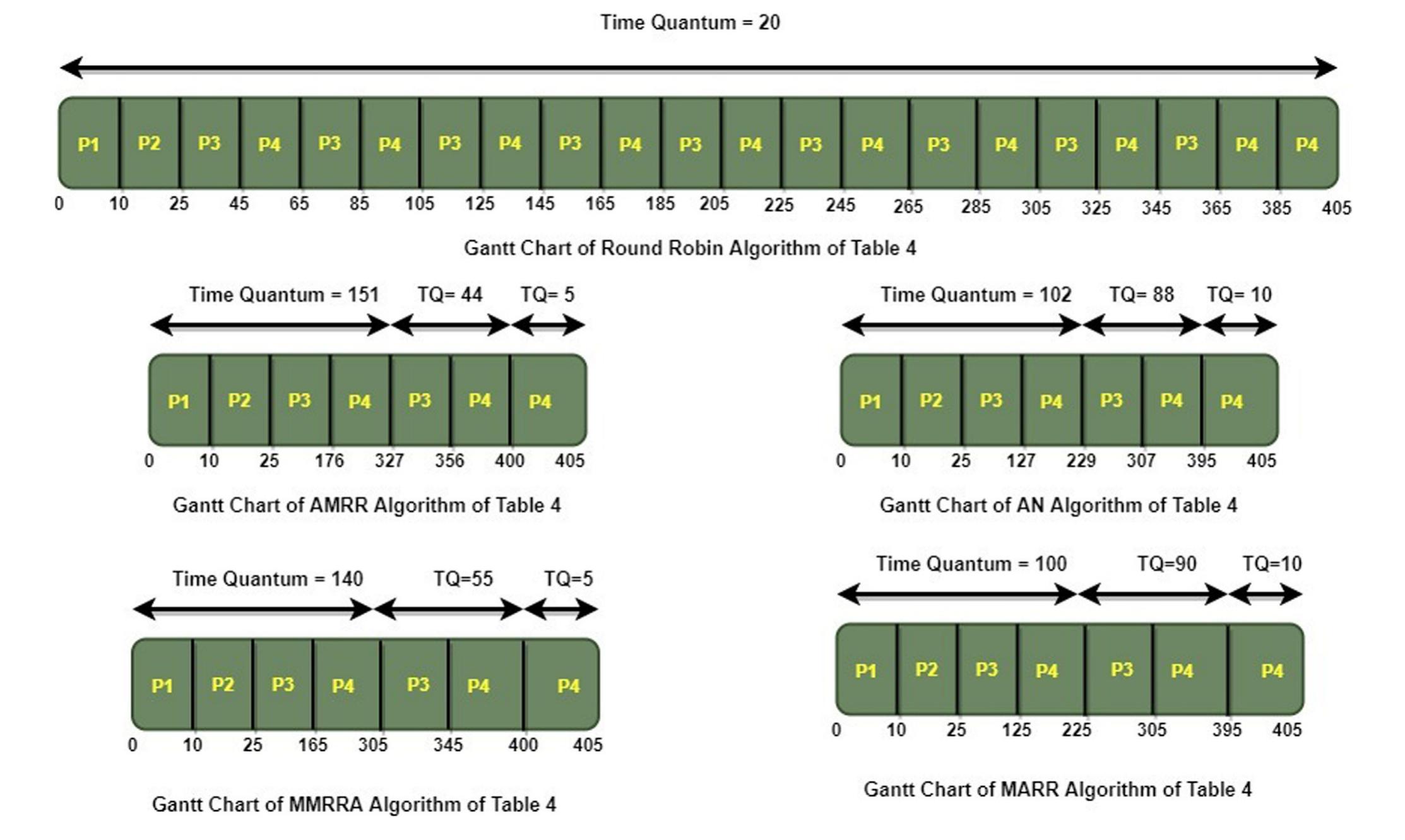 Gantt chart of compared algorithms (cluster 1).
