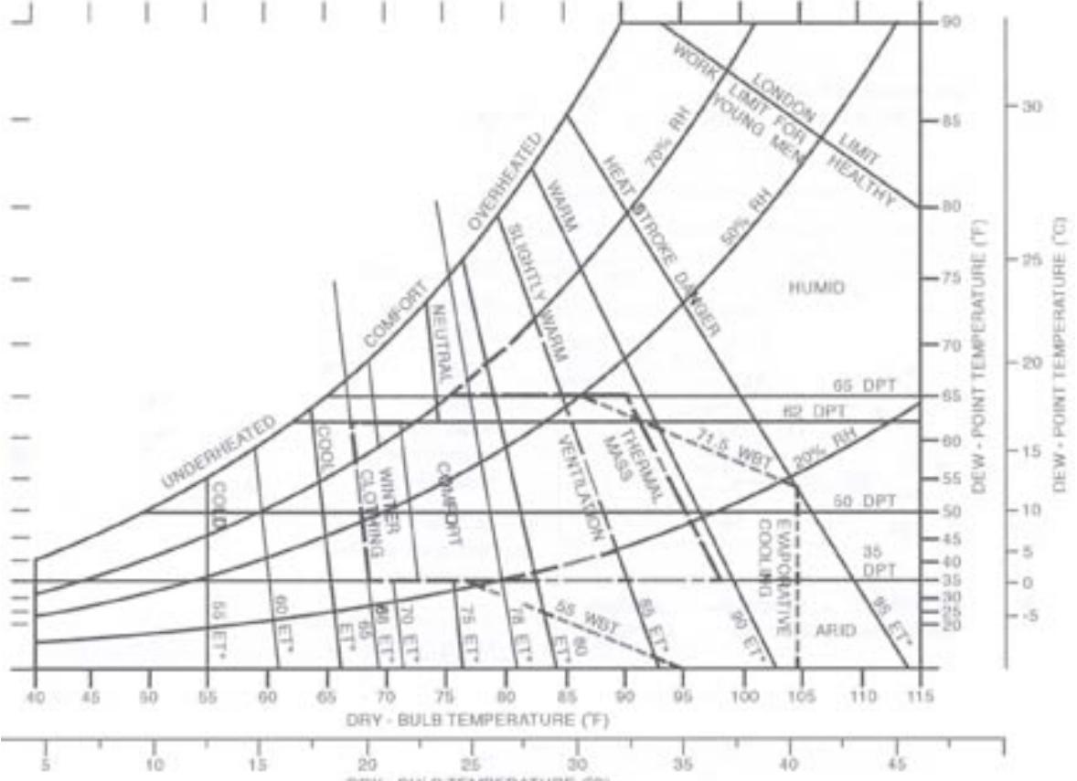 Building bioclimatic chart. the chart indicates parameters