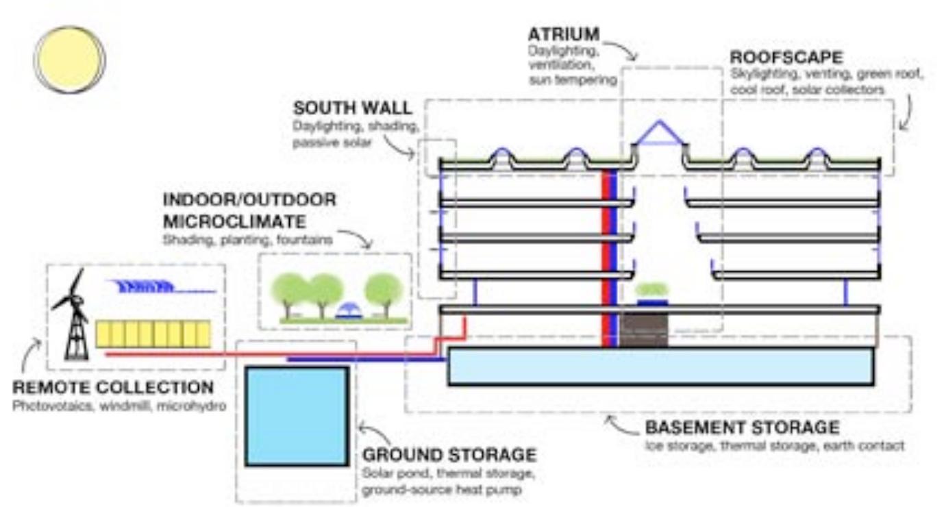 (PDF) Bioclimatic Design