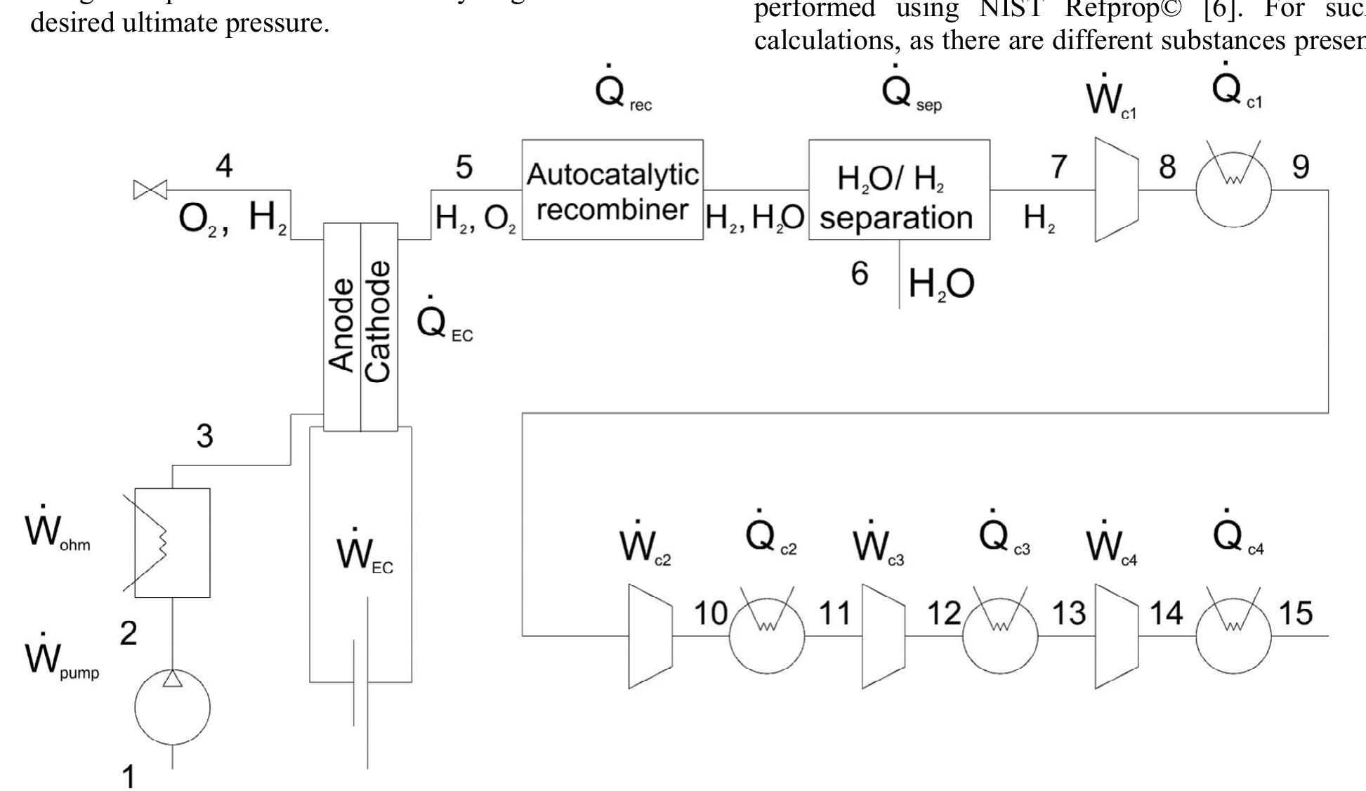 Diagram of the electrolysis and compression plant. the plant