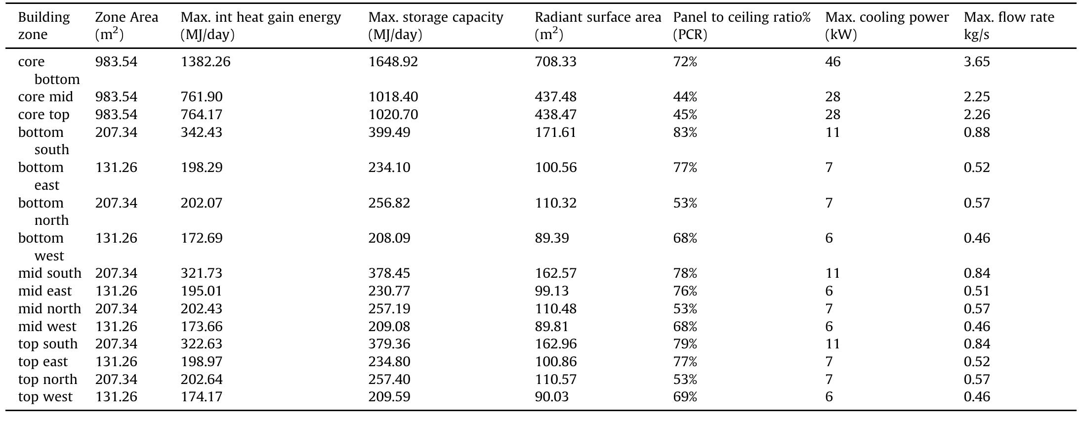 Sizing and design parameters for the rcp-pcm system