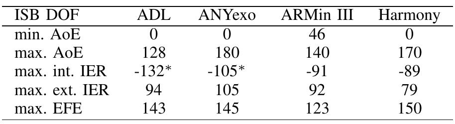 Bf are a comparison adl-rom vs. maximum exoskeleton roms in