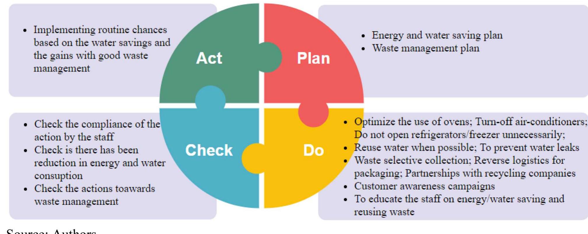 Simplified example of using the pdca cycle tool in bakeries