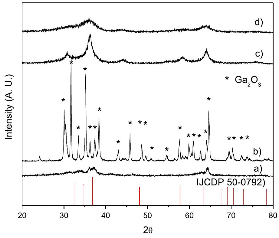 X-ray diffraction patterns for gan synthesized by