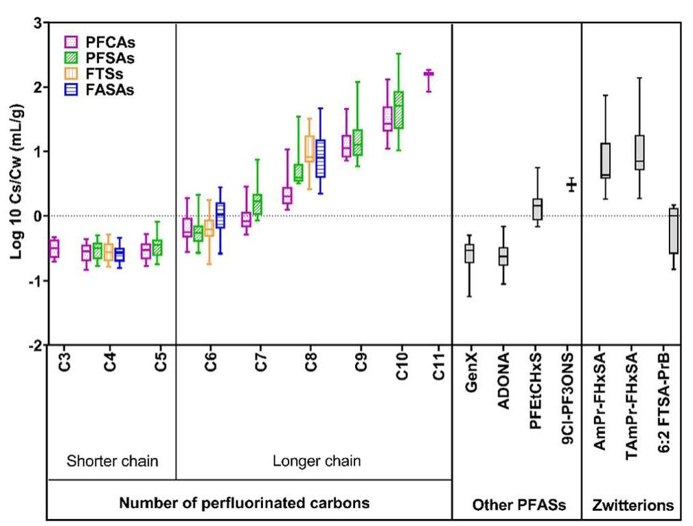 Box plots of logarithm (base 10) transformed k, values for