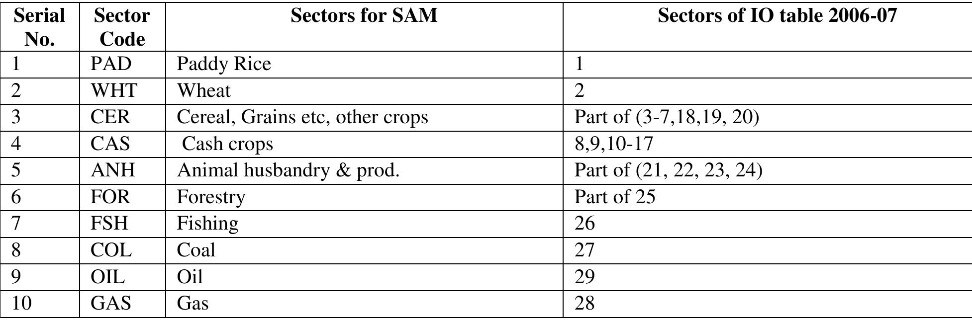 Map of concordance between esam sectors and sectors of