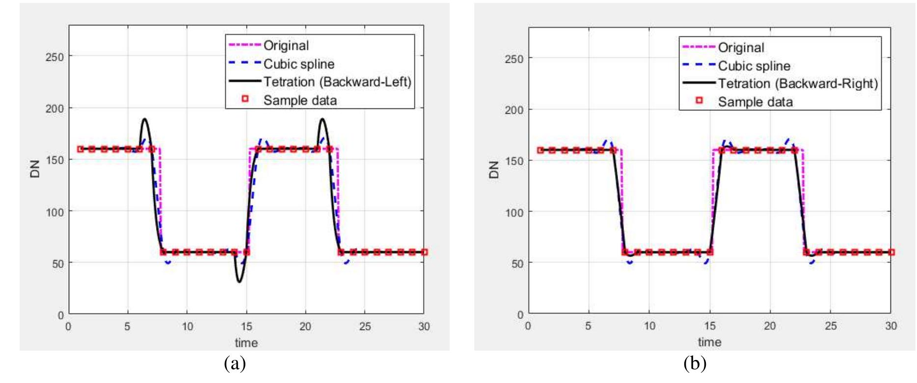 Figure 4 - from Symmetric quadratic tetration interpolation
