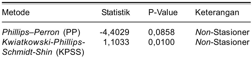 Tabel 1. hasil uji stasioneritas data produksi kedelai di