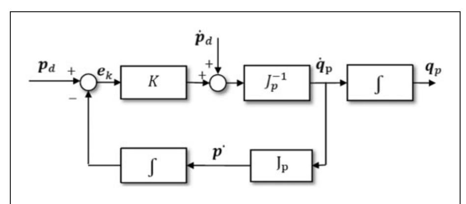 Human—cane robot tracking in the front kinematic controller.