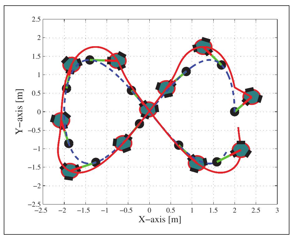 Path and pose of each of the human and cane robot. impedance