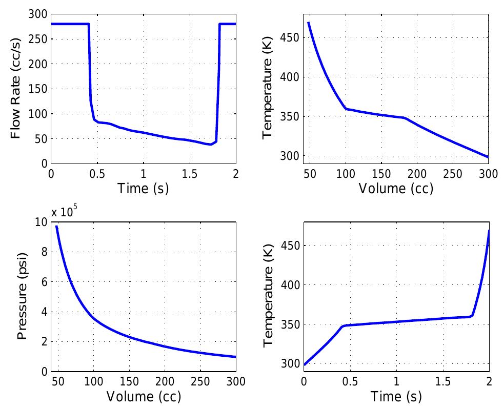 Sample optimal compression profile (flow rate-time,