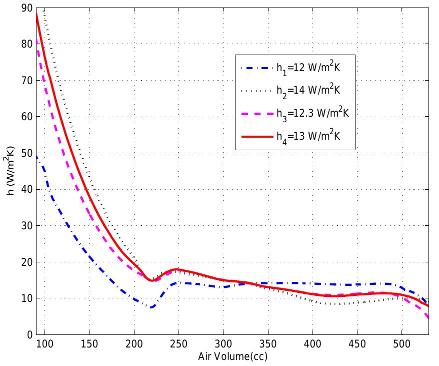Comparison of heat transfer coefficient profiles during