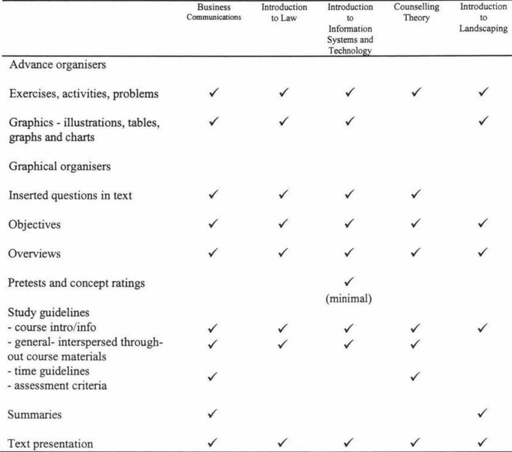 Summary of instructional design strategies included in