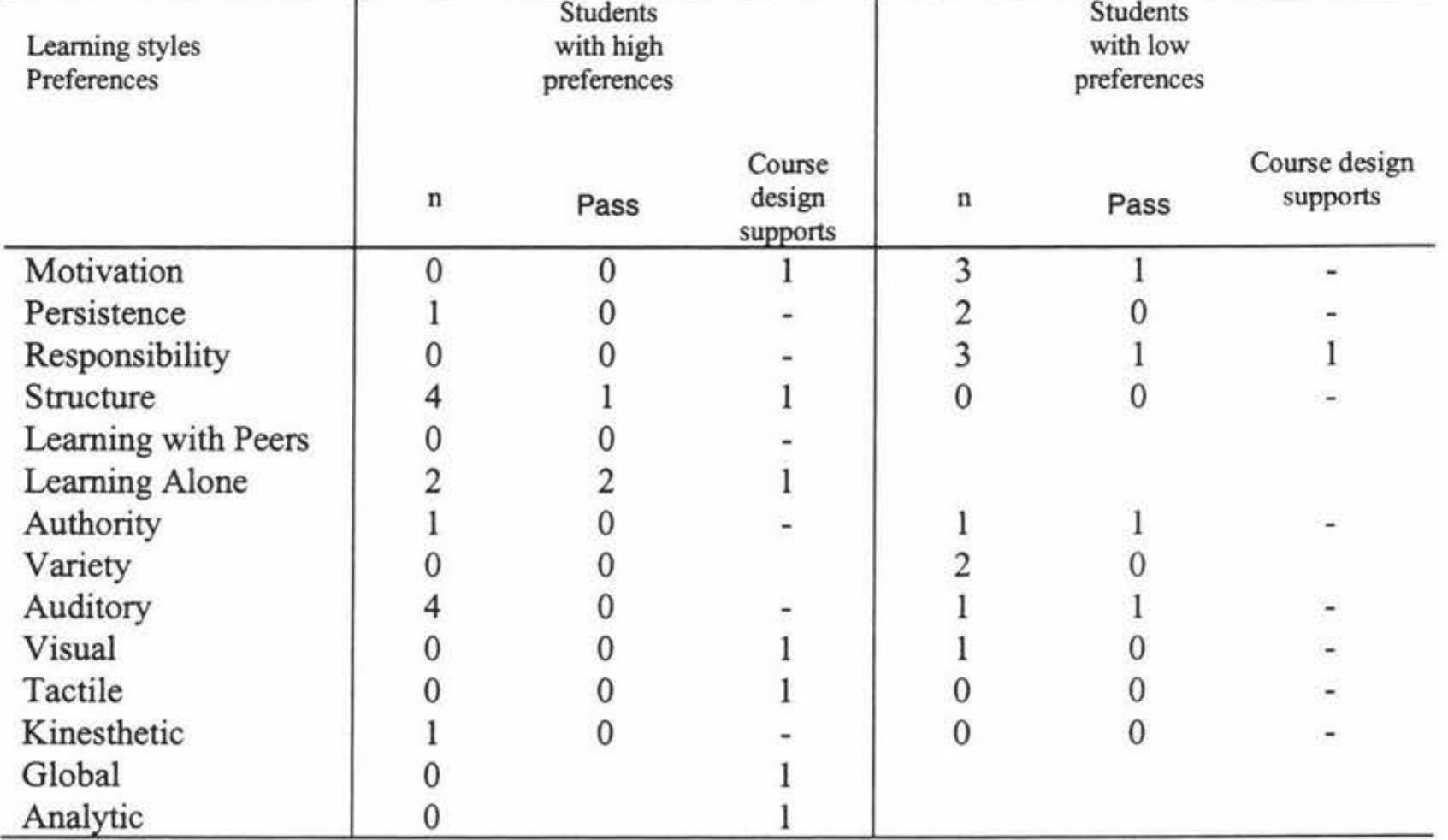 Summary introduction to landscaping - learning styles,