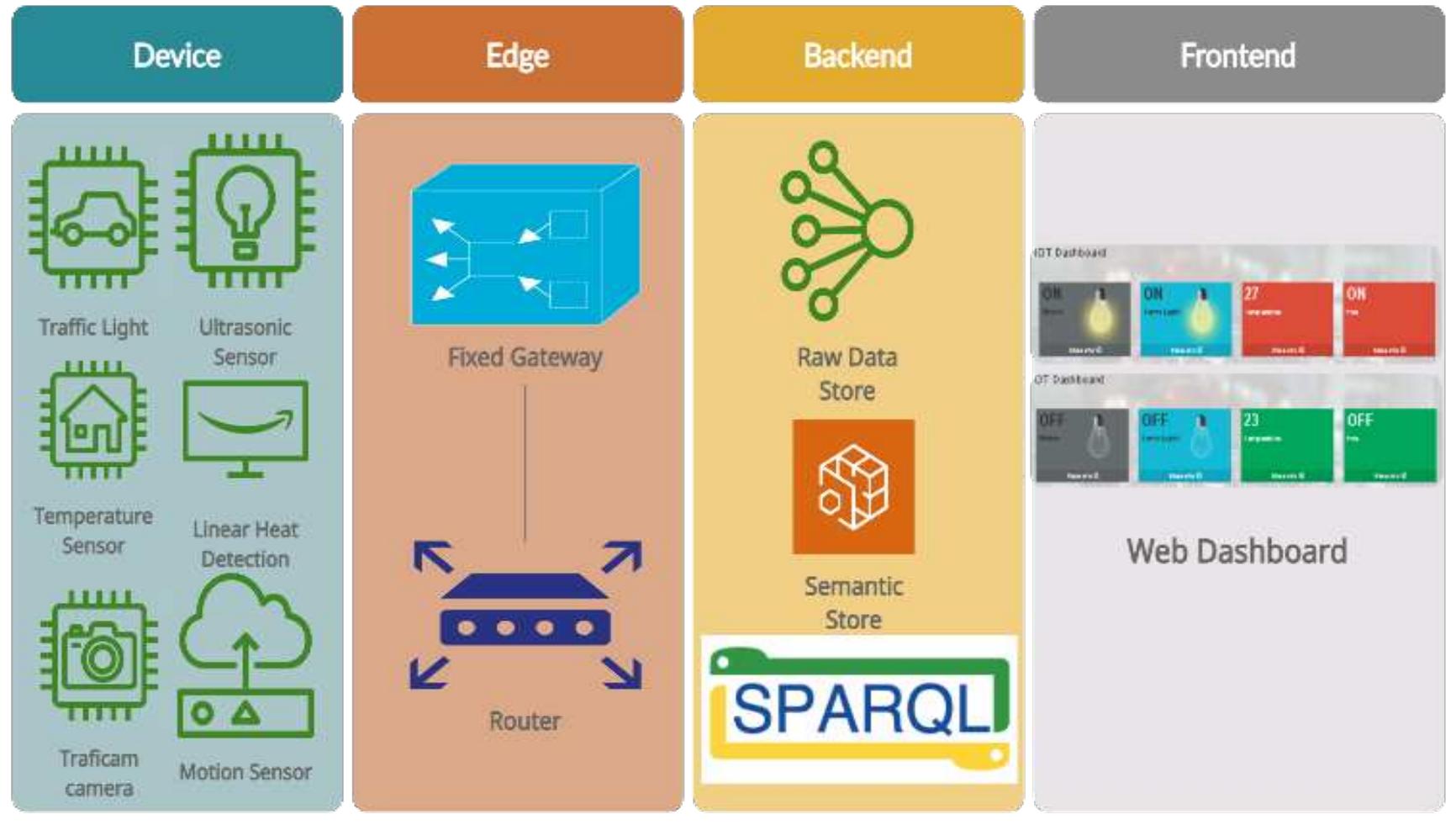 Technical diagram of iot data integration middleware figure