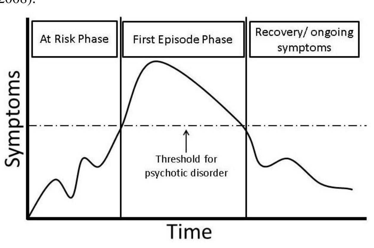 1. the clinical staging model of psychosis. three key phases