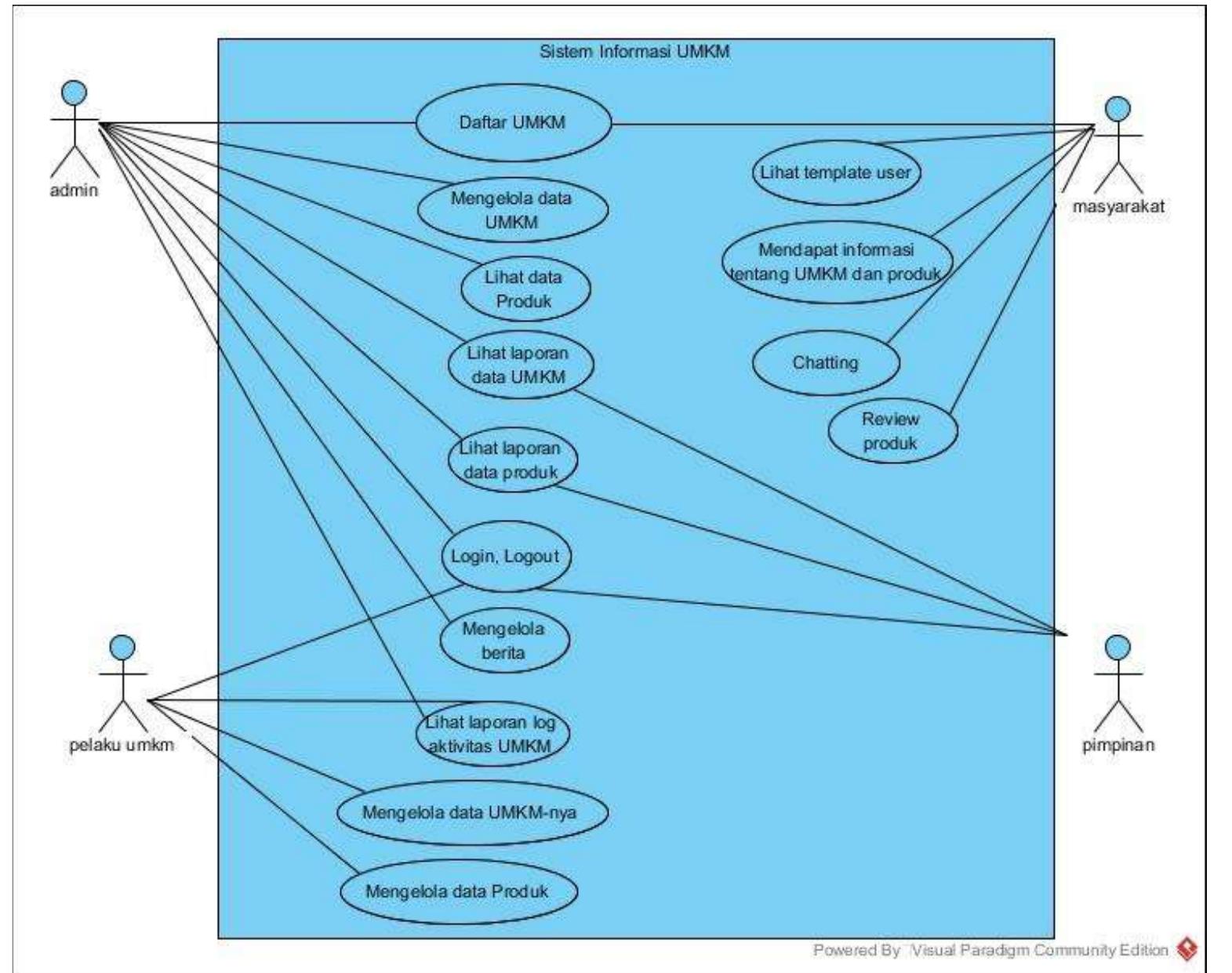 The use case diagram shown in figure 1. use case diagram The use case diagram shown in figure 1. use case diagram