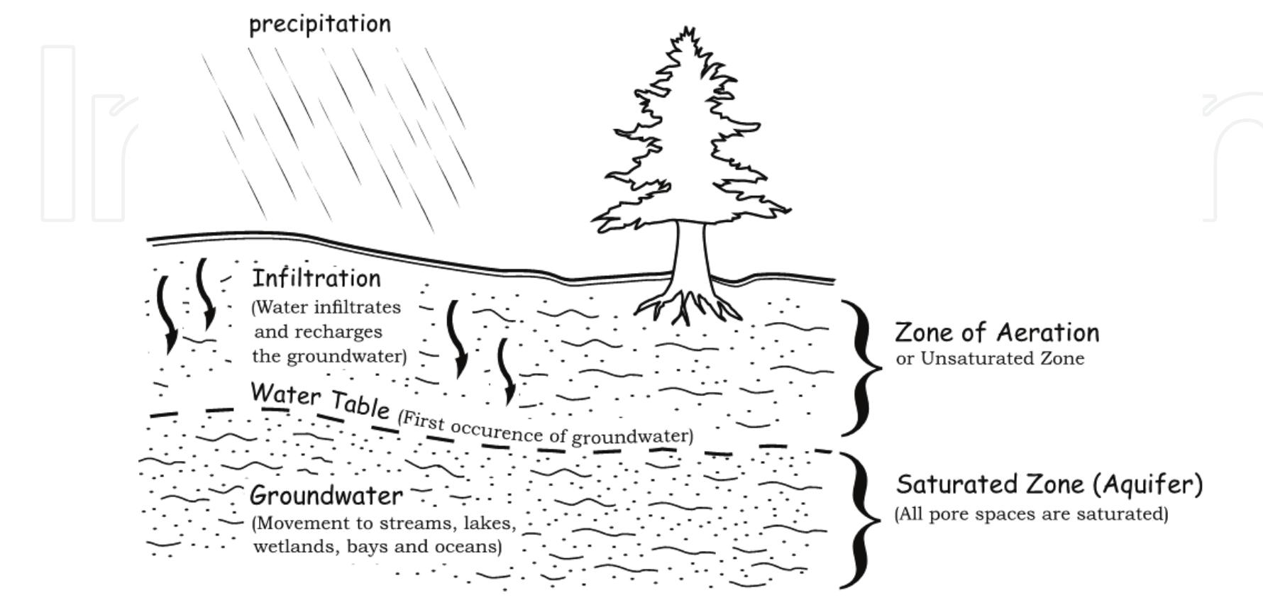 Aquifer formation (as adapted from