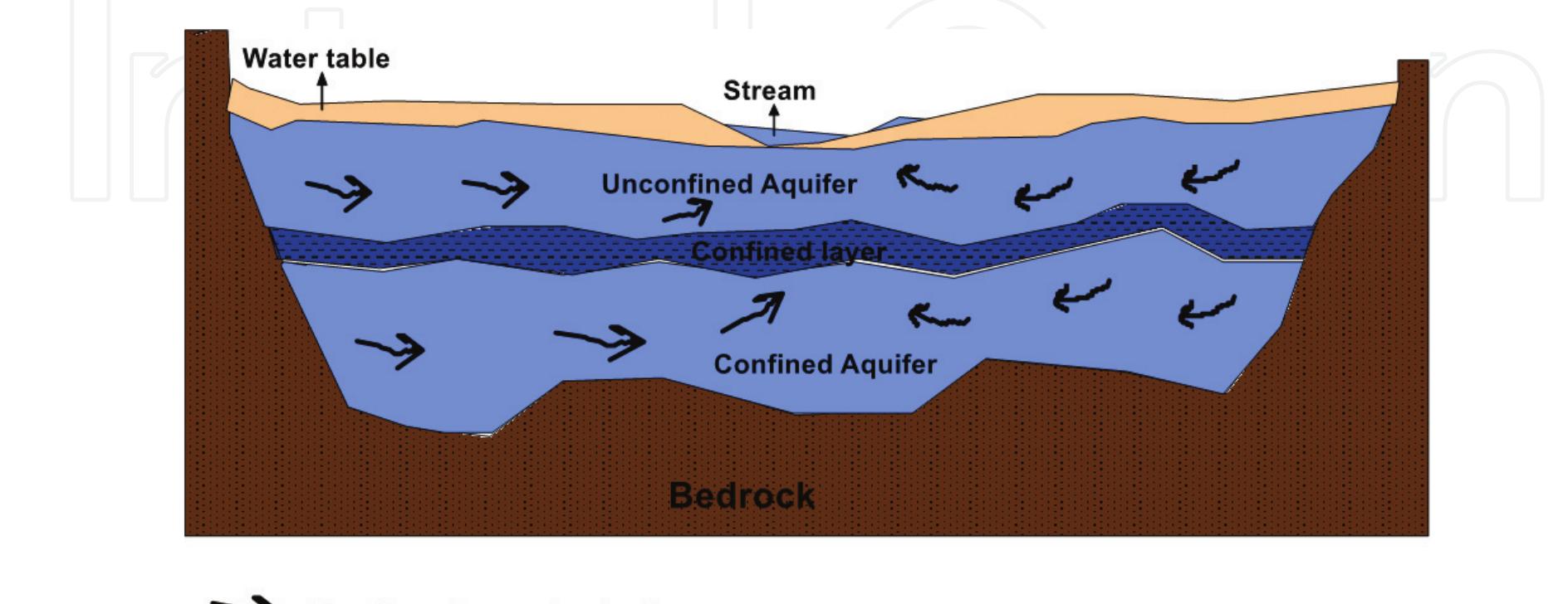 Figure 2 - from Aquifer, Classification and Characterization