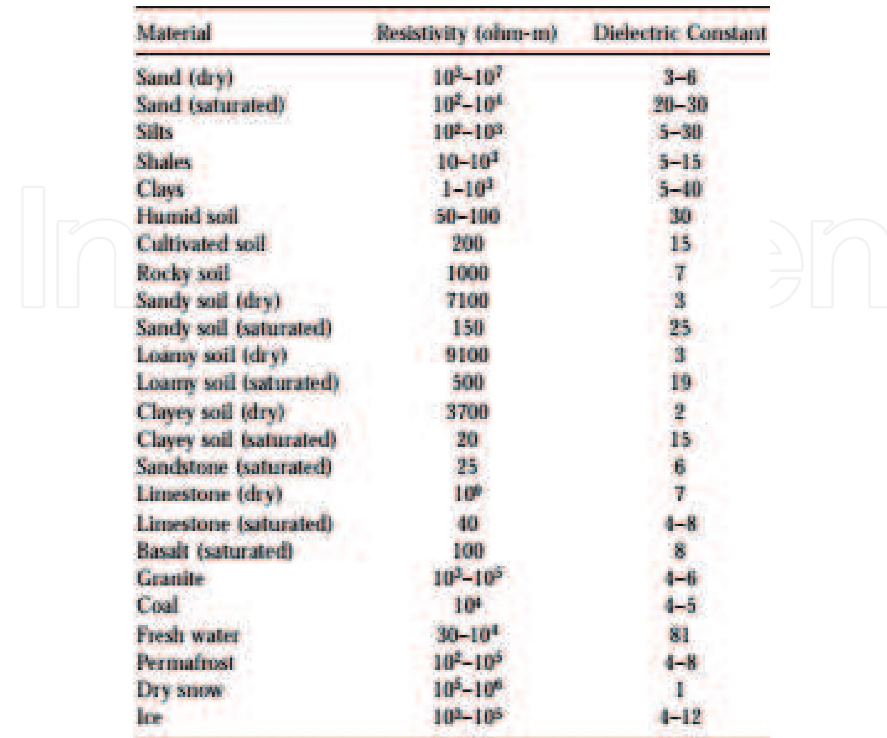Resistivity and dielectric constants for typical