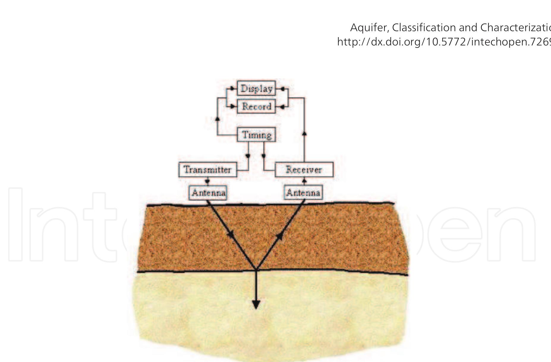 Flow Chart For A Typical Gpr System After 13 This Would