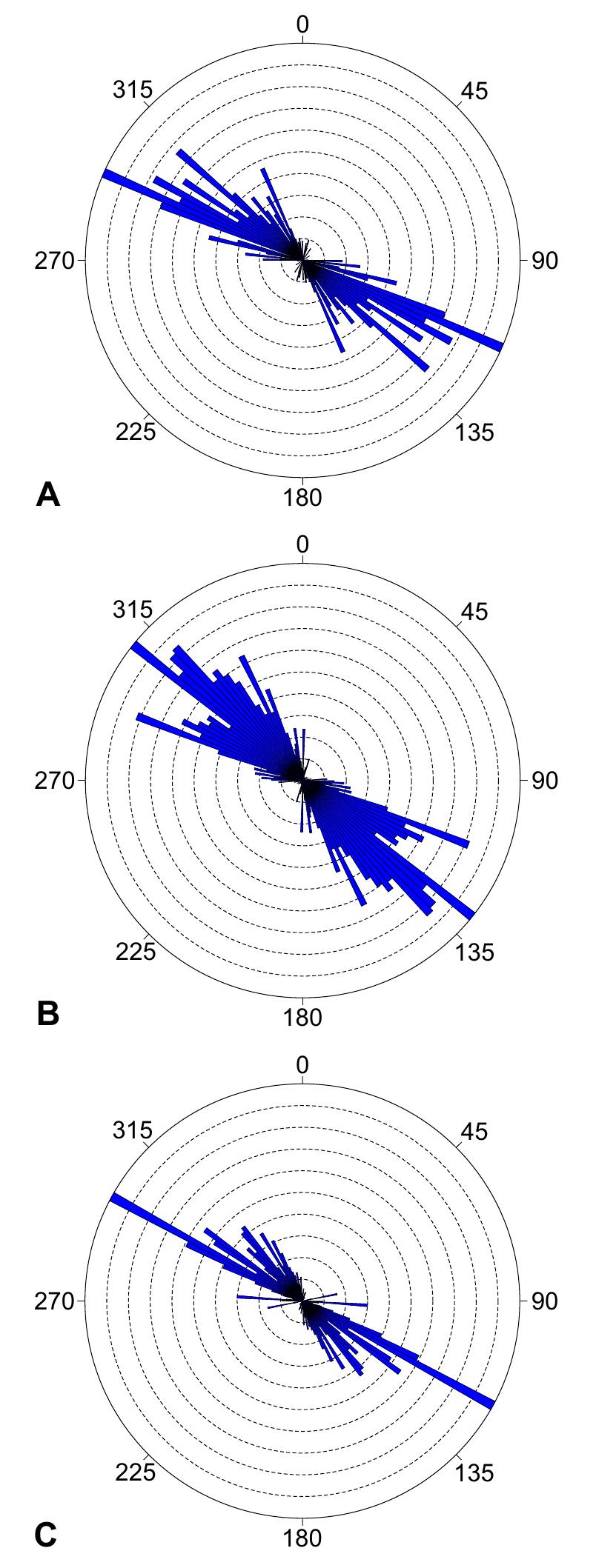 Circular histogram plots (rose diagrams) displaying direc-