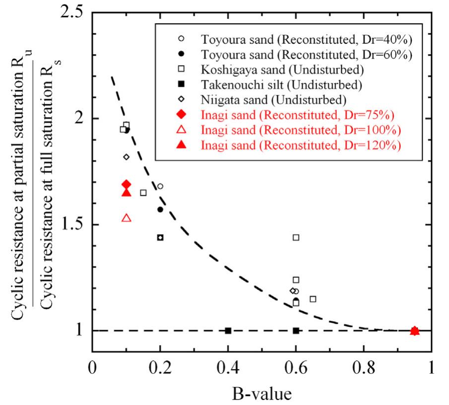Plots of ratios of partially saturated cyclic resistance r,