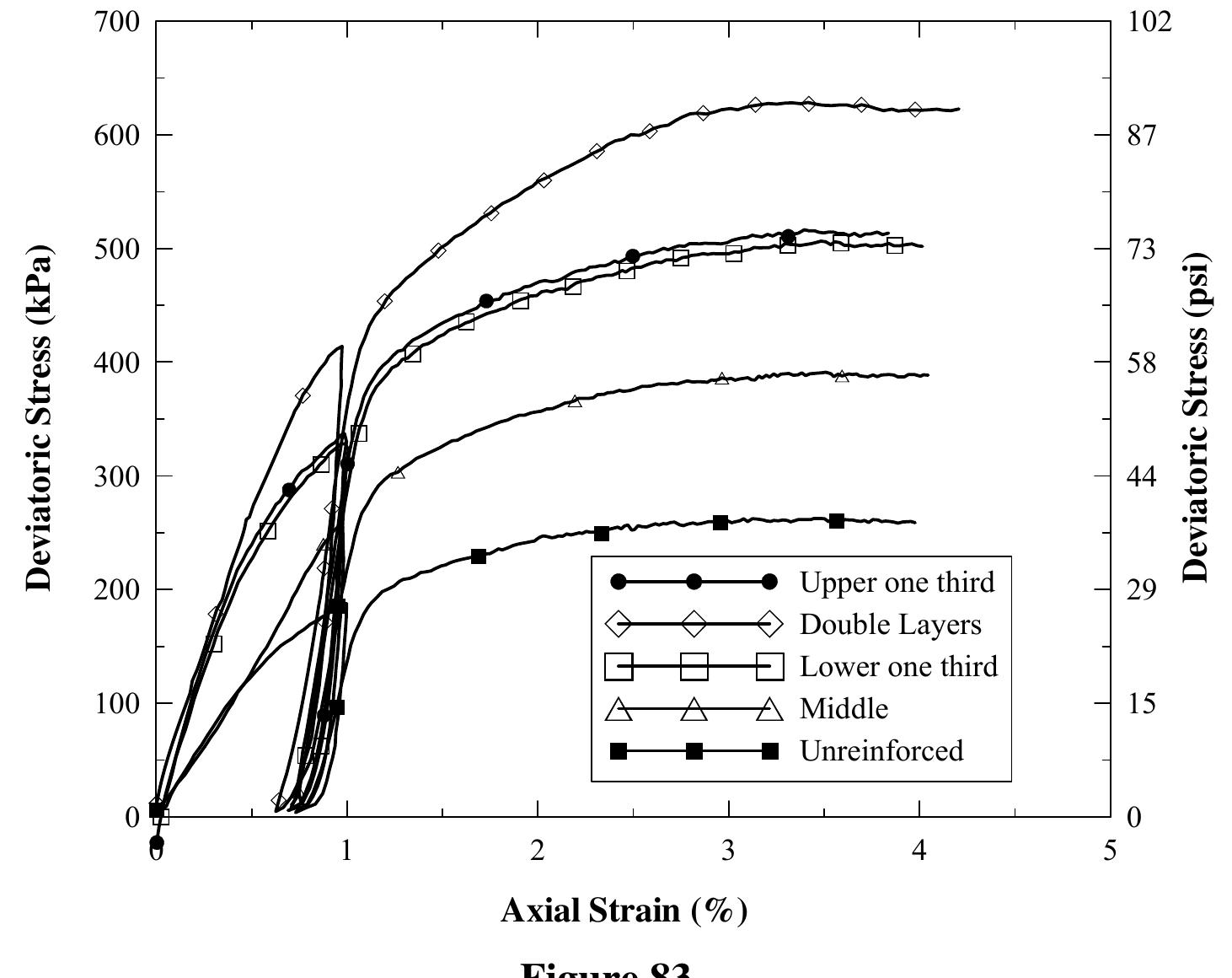 Stress-strain curves for crushed limestone i samples