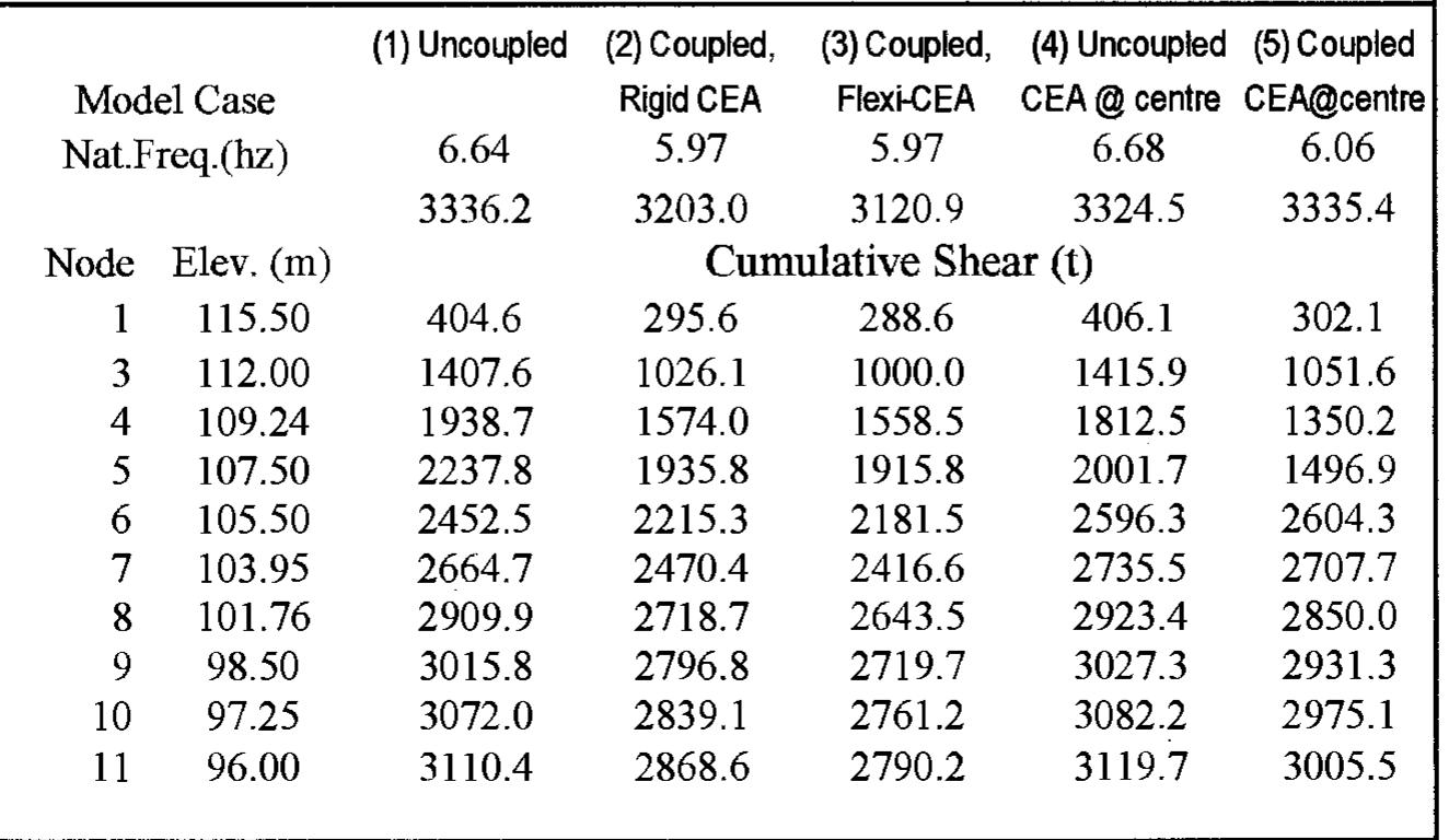 -3: cumulative shear in the structure