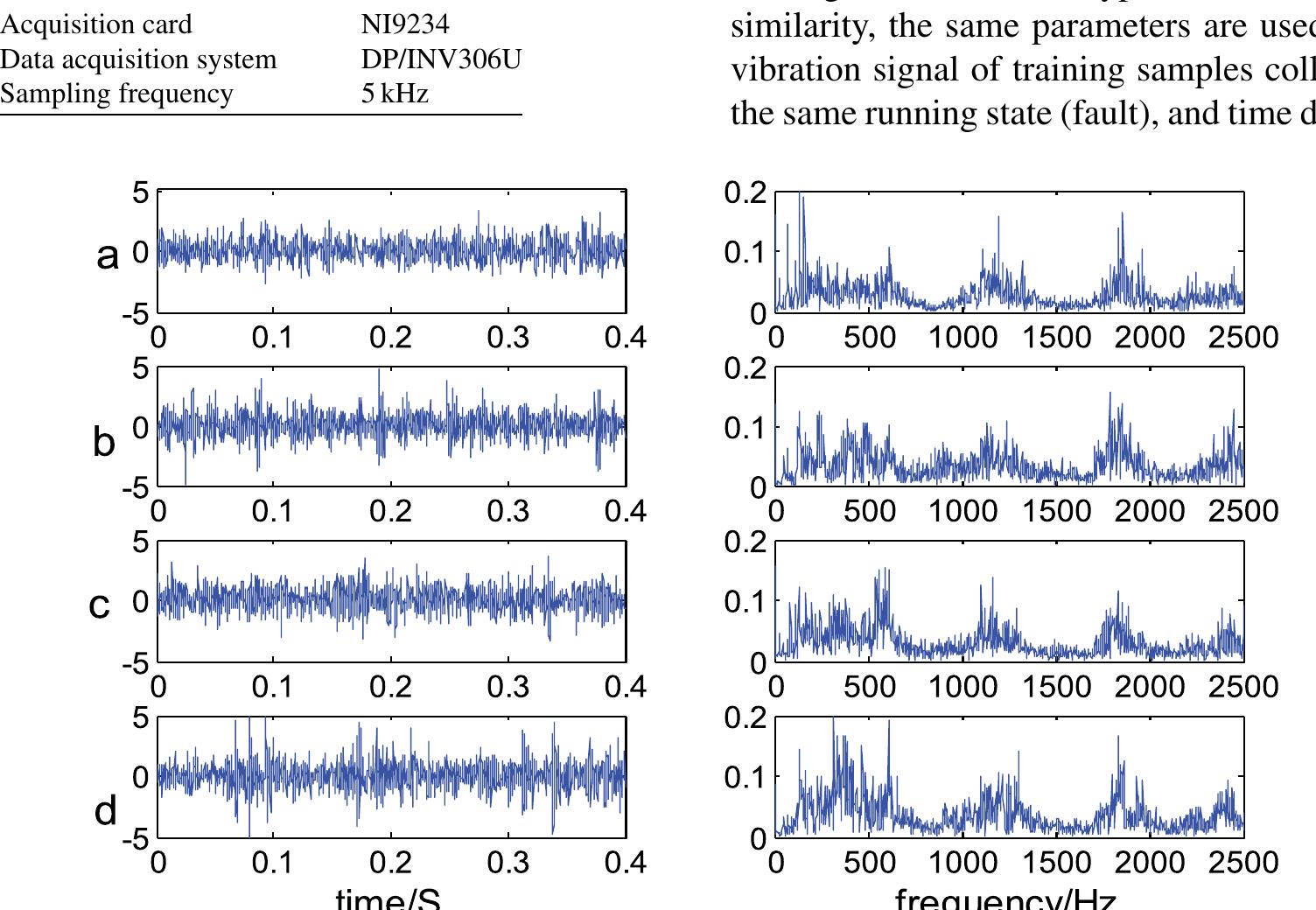The time waveform and frequency spectrum of original