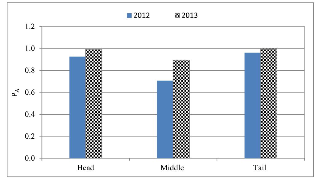 Average reach-wise adequacy indicator, p,. this figure is