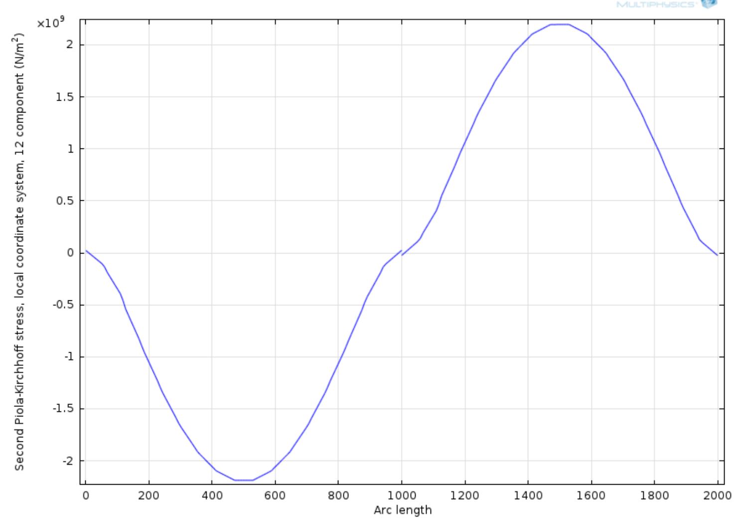 Arc lenght v/s shear stress tensor at the applied pressure