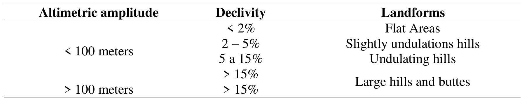 Classification of landforms adapted from (ipt 1981) the