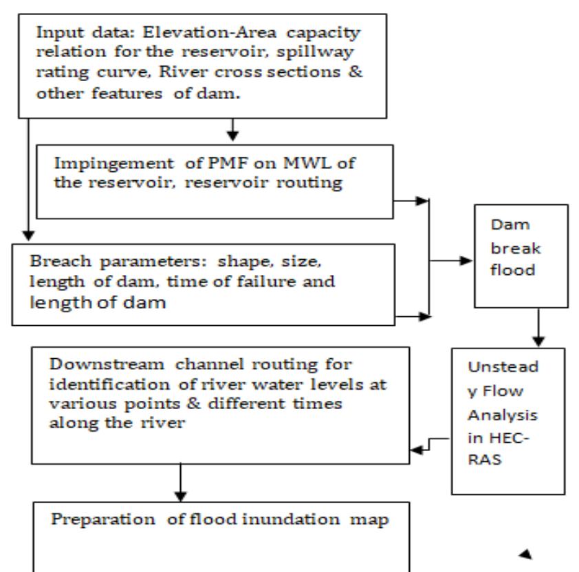 Flow chart explaining the process of dam break analysis the