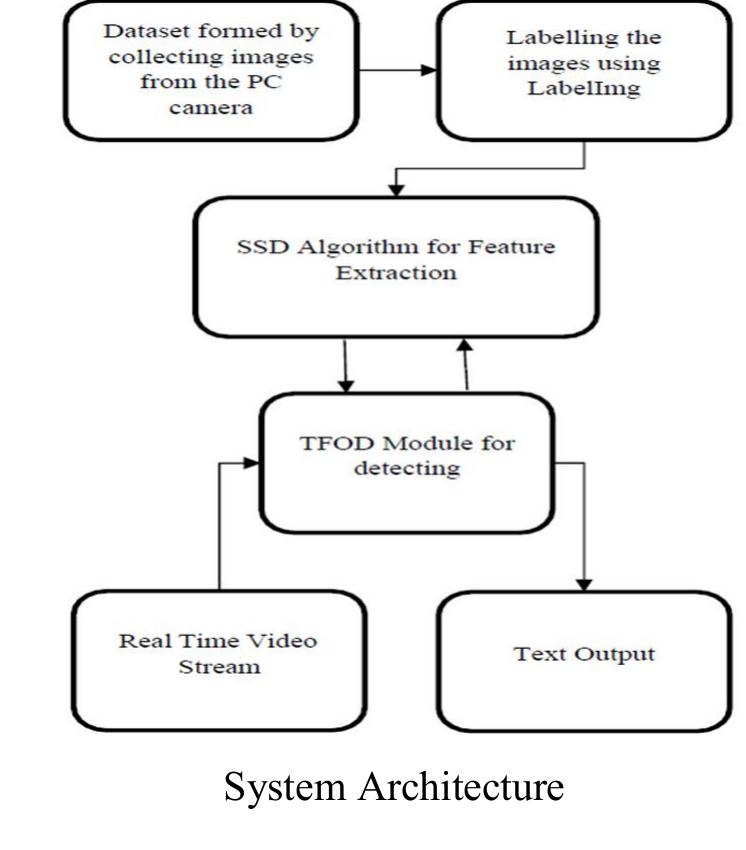 Figure 1 - Real-Time Sign Language Detection