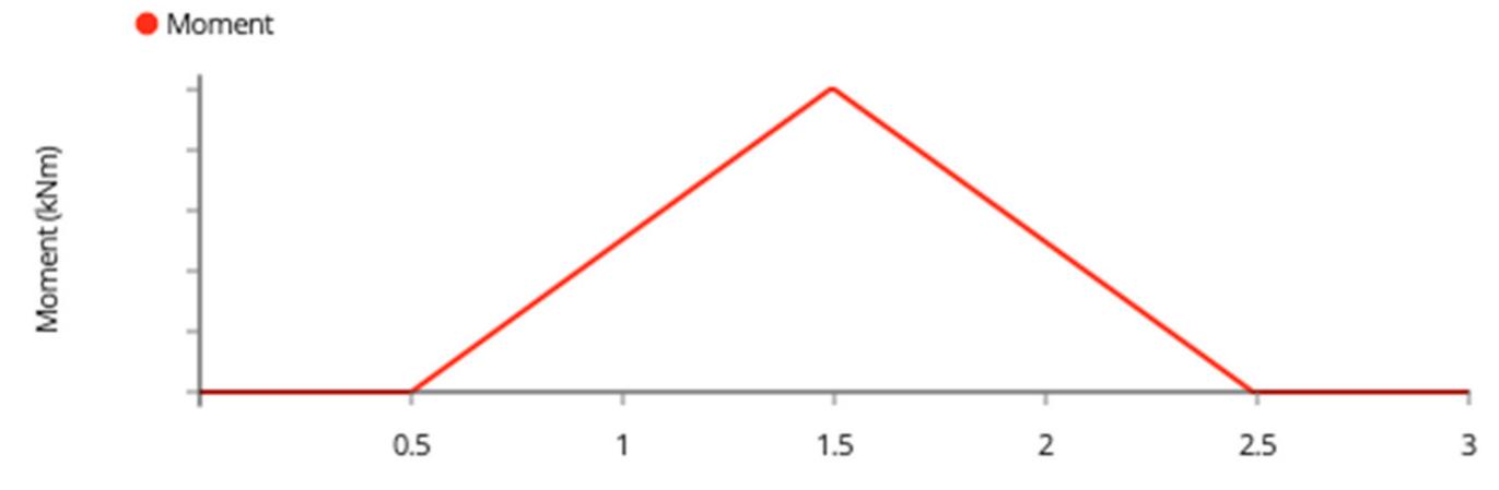 A15. bottom beam bending force diagram. the bending moment