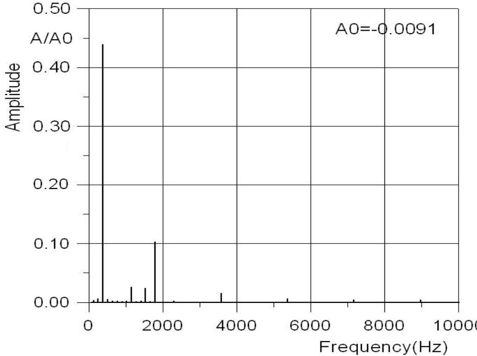 D frequency spectrum of r1 blade torsional oscillations
