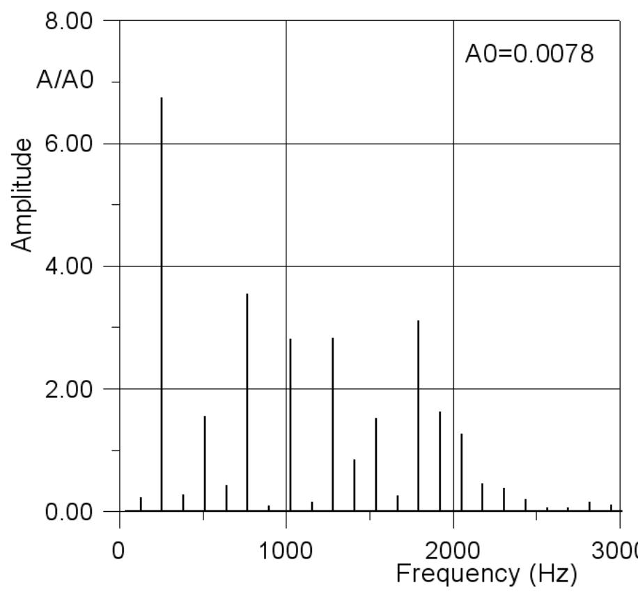 F frequency spectrum of r2 blade torsional oscillations