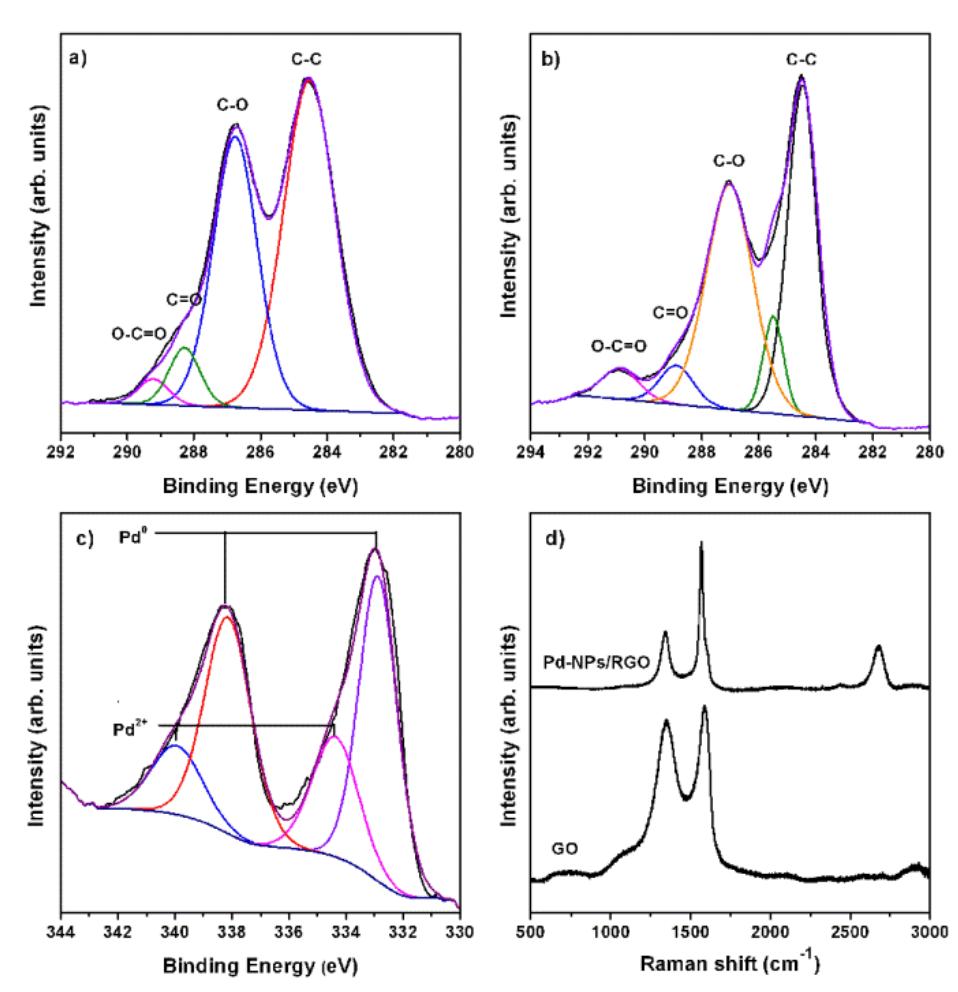 Xps spectra of (a) go (cls), (b) pd-nps/rgo (c1s), (c)