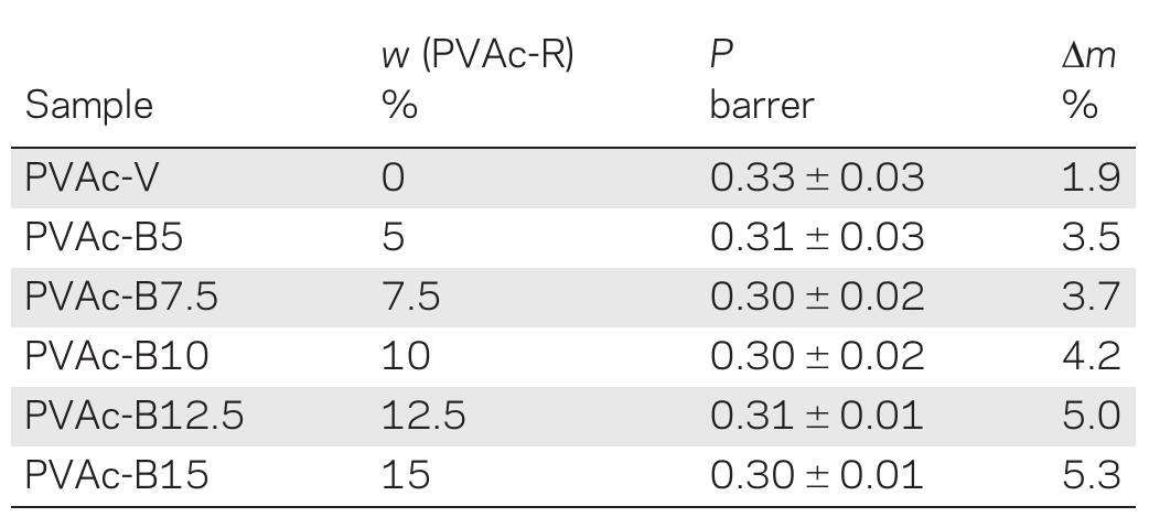 Ii. o2 permeability coefficient (23°c; 0% relative humidity)