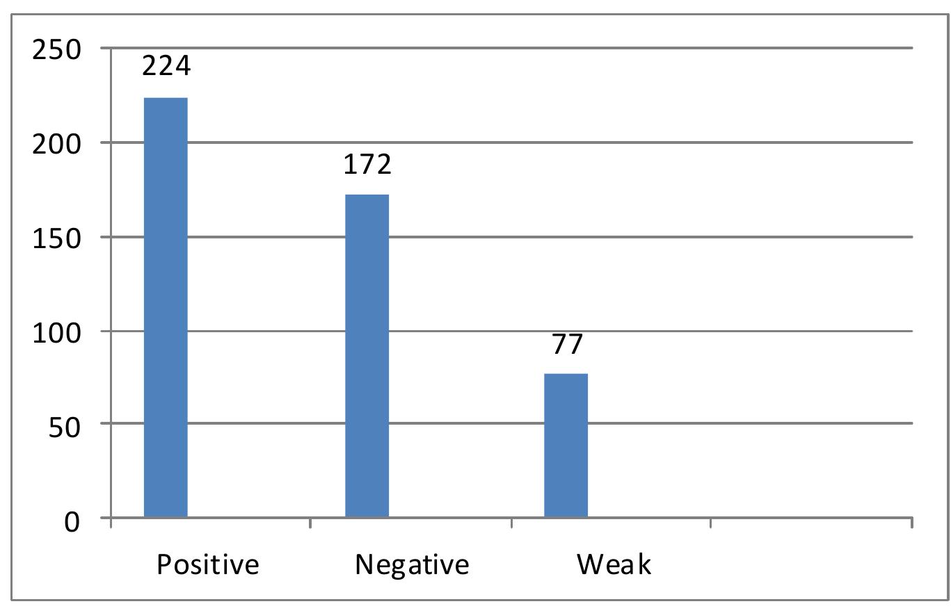 Overall positive, negative, weak (note that vertical axis